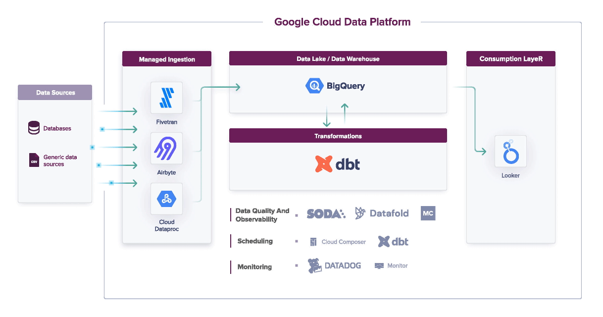 Base Cloud Data Platform - Xebia Solutions